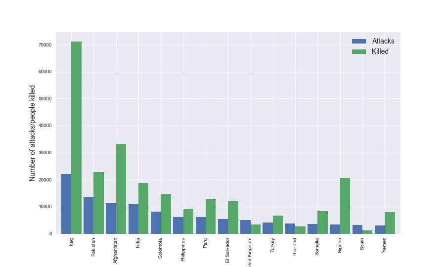 Global Terrorism Analysis